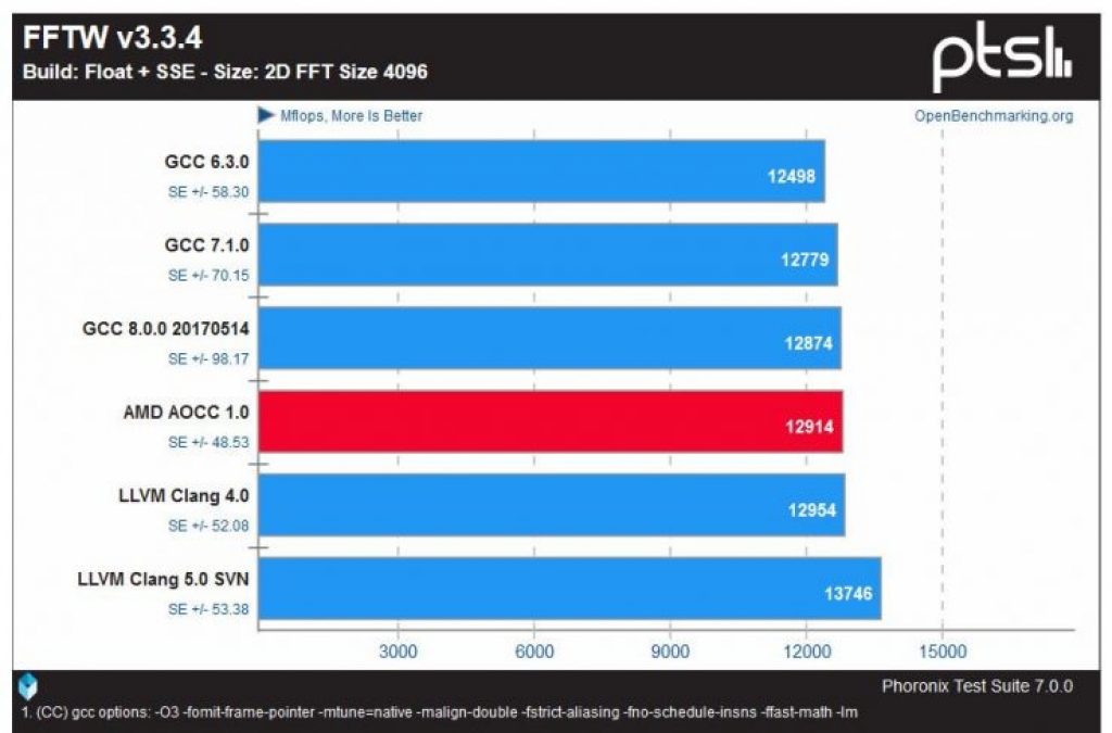 AMD Ryzen: AOCC 1.0, nuevo compilador C/C++ que optimiza el rendimiento