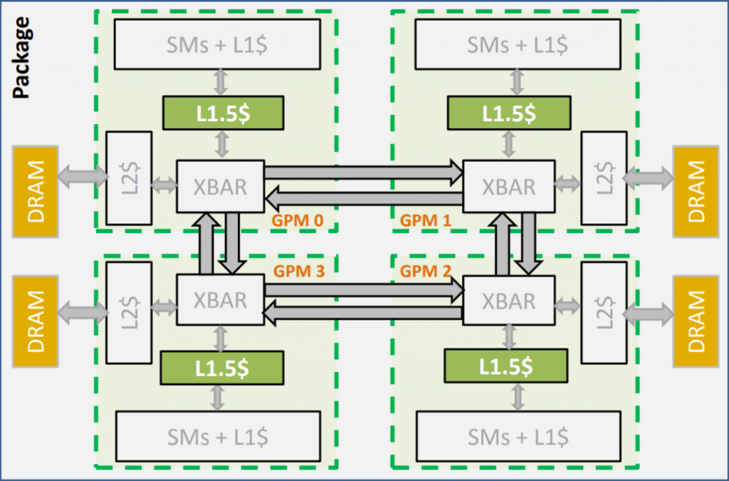 Nvidia trabaja en GPUs con arquitectura MCM (Multi-Chip-Module).