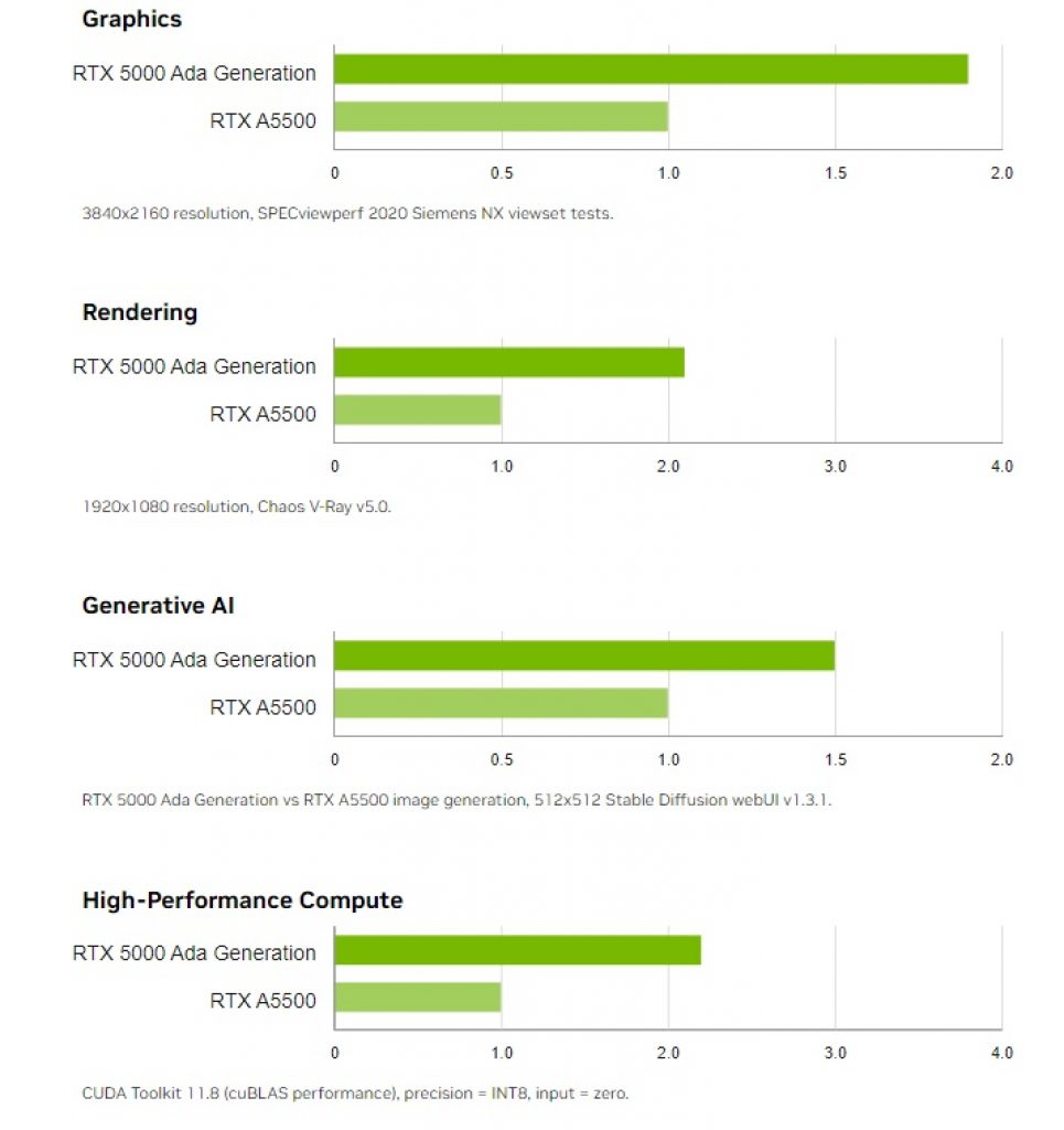 NVIDIA RTX 5000 ADA, gráficos profesionales nueva generación